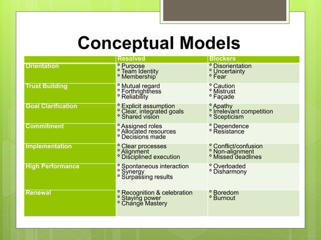 Team Performance Model Ppt