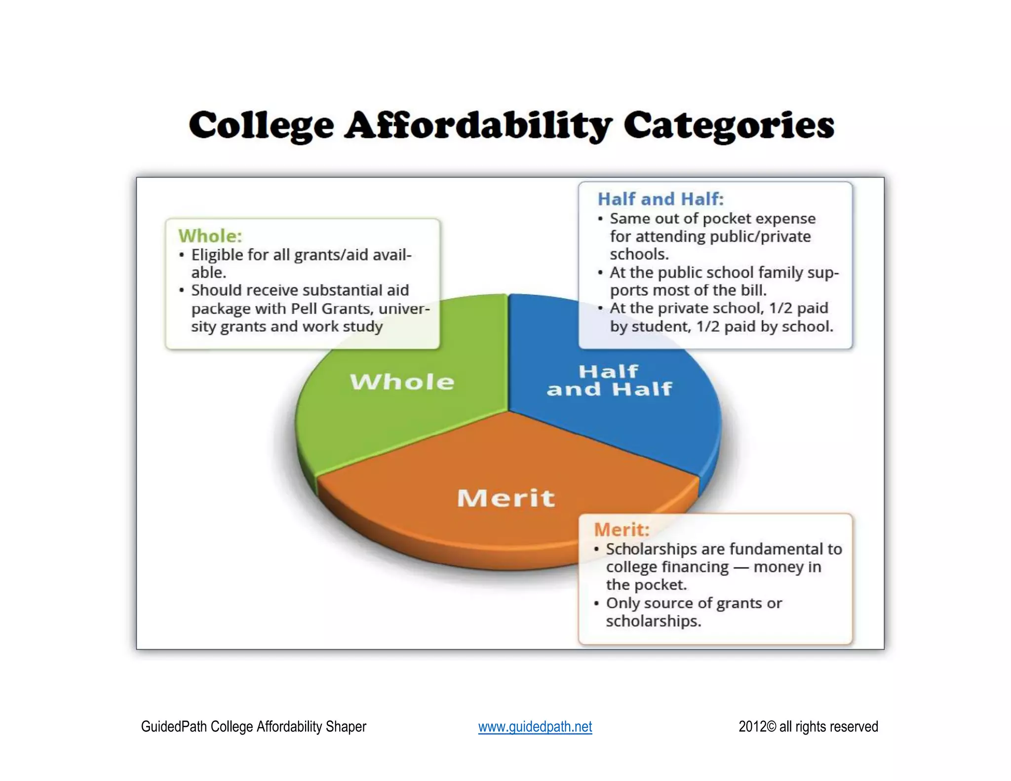 College Affordability Circle | PDF | College Planning | College Education