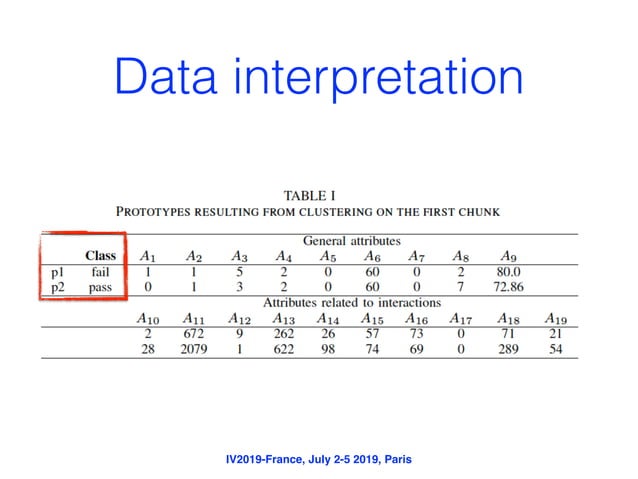 Incremental and Adaptive fuzzy clustering for Virtual Learning Environments Data Analysis | PPT