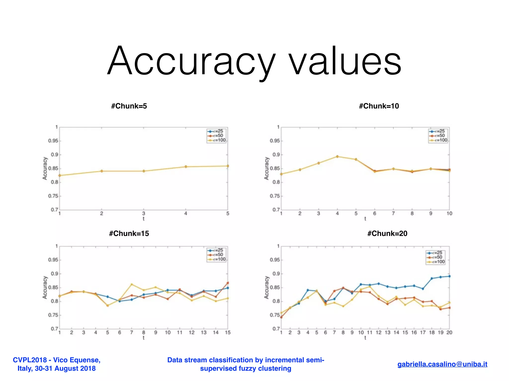 Data Stream Classification By Incremental Semi Supervised Fuzzy Clustering Ppt