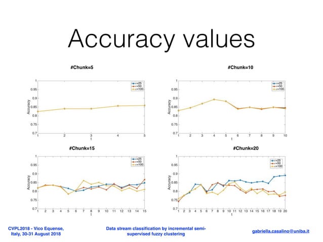 Data stream classification by incremental semi-supervised fuzzy ... Data stream classification by incremental semi-supervised fuzzy ...