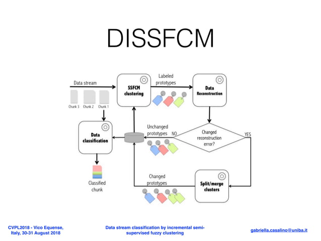 Data stream classification by incremental semi-supervised fuzzy ... Data stream classification by incremental semi-supervised fuzzy ...