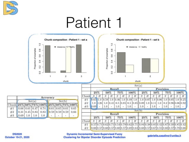 Dynamic Incremental Semi Supervised Fuzzy Clustering For Bipolar Disorder Episode Prediction Ppt 4251