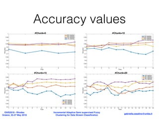 Incremental adaptive semi-supervised fuzzy clustering for data stream classification | PPT