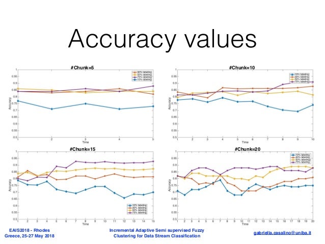 Incremental Adaptive Semi Supervised Fuzzy Clustering For Data Stream