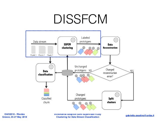 Incremental Adaptive Semi Supervised Fuzzy Clustering For Data Stream