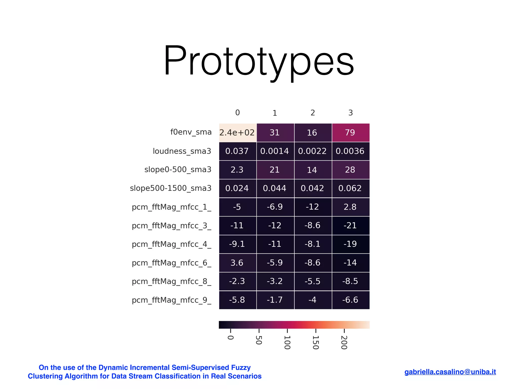 On the use of the Dynamic Incremental Semi-Supervised Fuzzy Clustering Algorithm for Data Stream ...