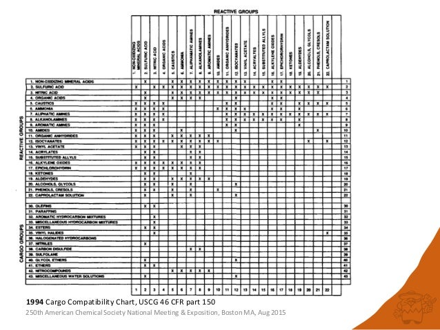 CHAS 31: Encoding reactive chemical hazards and incompatibilities in