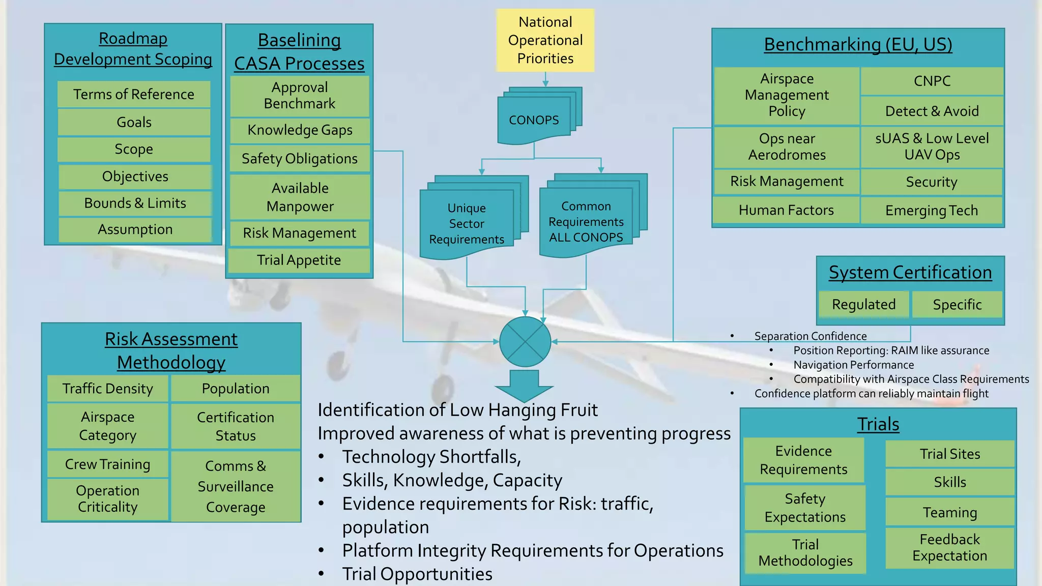 Lets Stop Faffing Around-Risk and UAV Integration | PPT