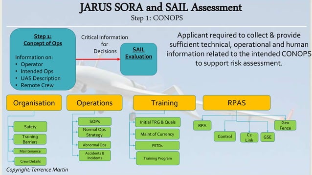Lets Stop Faffing Around-Risk and UAV Integration | PPT