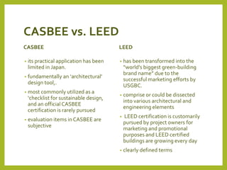 Casbee certification,Japan | PPTX