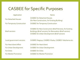 Casbee certification,Japan | PPTX