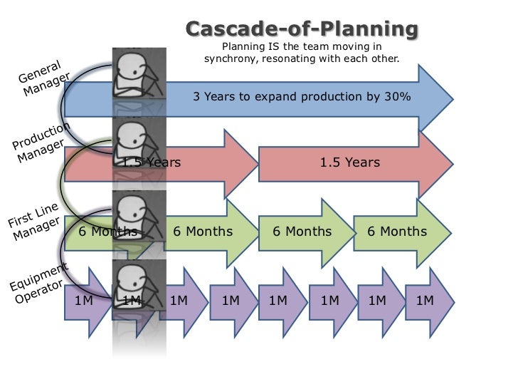 Cascade of-planning