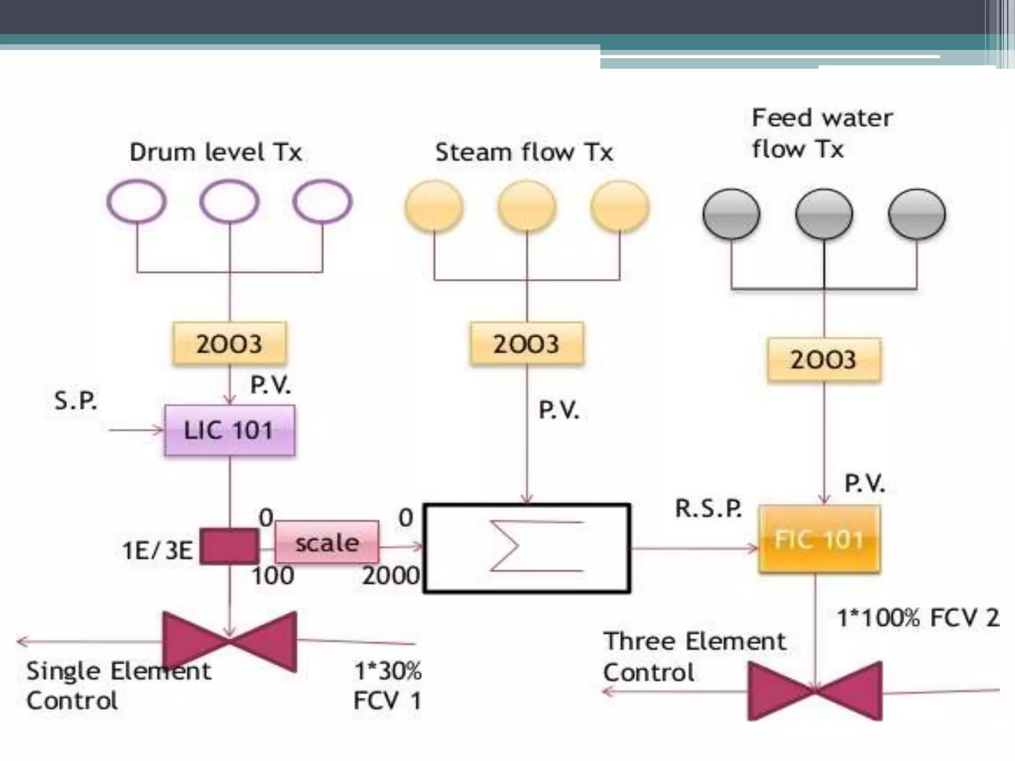 Cascade control system | PPTX