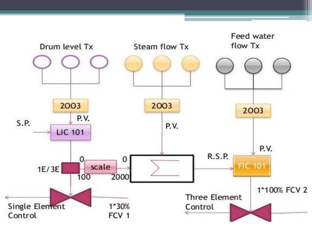 Cascade control system | PPTX