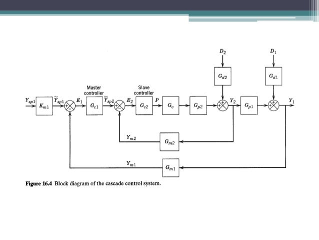Cascade control system