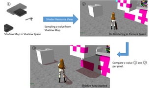 Implements Cascaded Shadow Maps with using Texture Array | PPTX