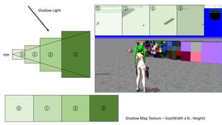 Implements Cascaded Shadow Maps with using Texture Array | PPTX
