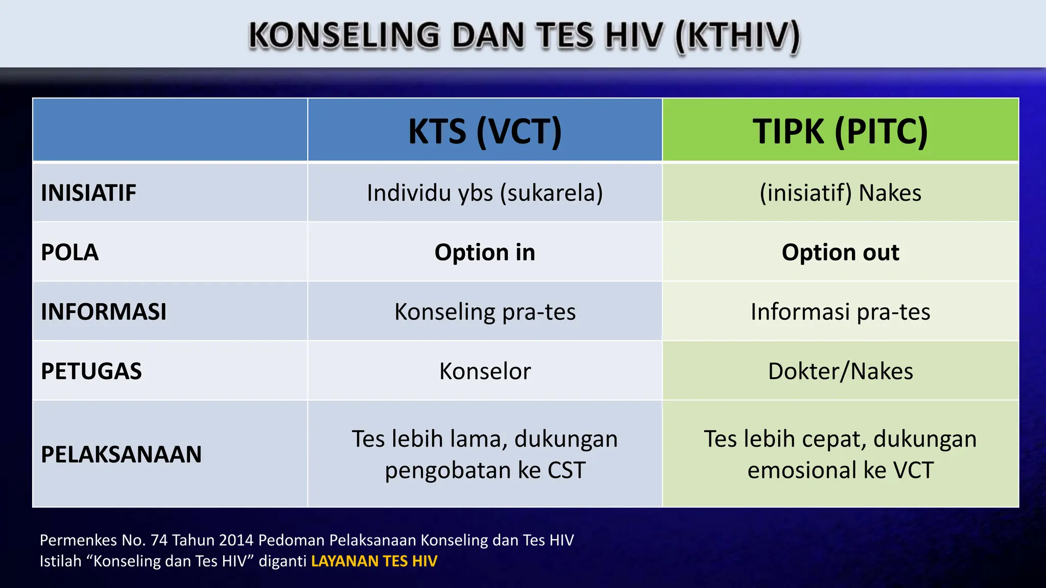 pertemuan cascade hiv aids puskesmas manahan | PPT