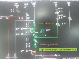 Cascade pid controllers | PPTX