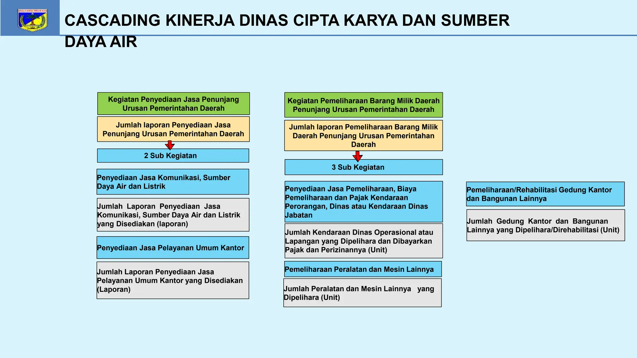 Cascading Pohon Kinerja Dinas Cipta Karya dan Sumber Daya Air | PPTX