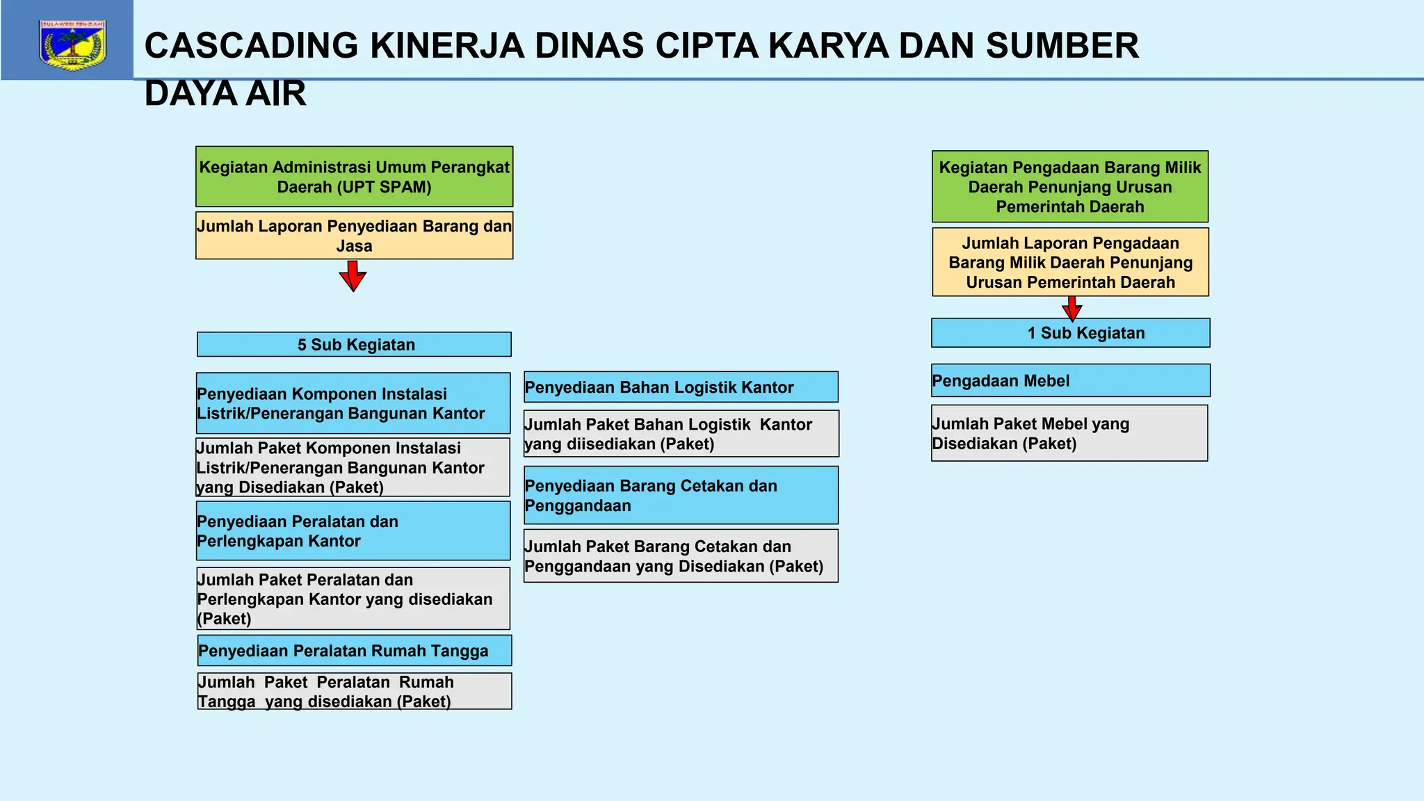 Cascading Pohon Kinerja Dinas Cipta Karya dan Sumber Daya Air | PPTX