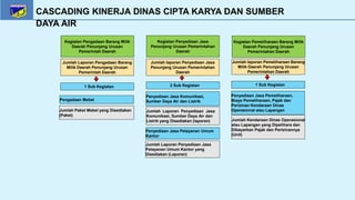 Cascading Pohon Kinerja Dinas Cipta Karya dan Sumber Daya Air | PPTX