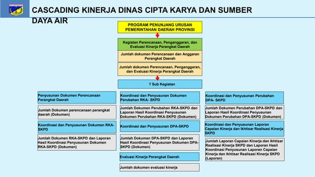 Cascading Pohon Kinerja Dinas Cipta Karya dan Sumber Daya Air | PPTX