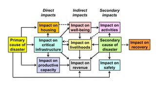 Cascading disasters 2022 03-02 | PPT