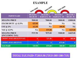 Cascading Effect in Present Tax Structure | PPTX