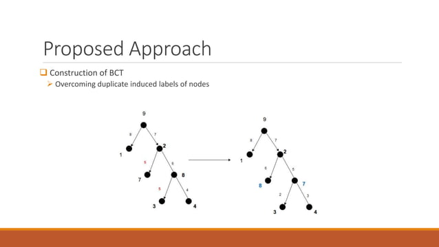 Cascading graceful labeling algorithm | PPT