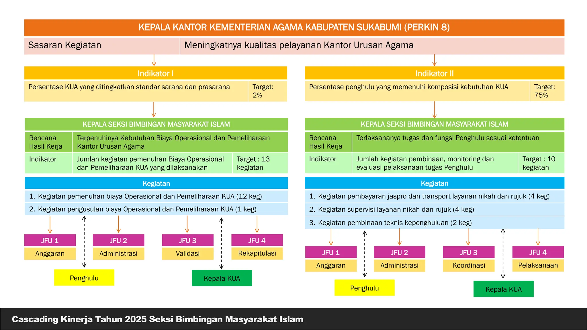 Cascading Kinerja Seksi Bimas Islam Tahun 2025.pptx