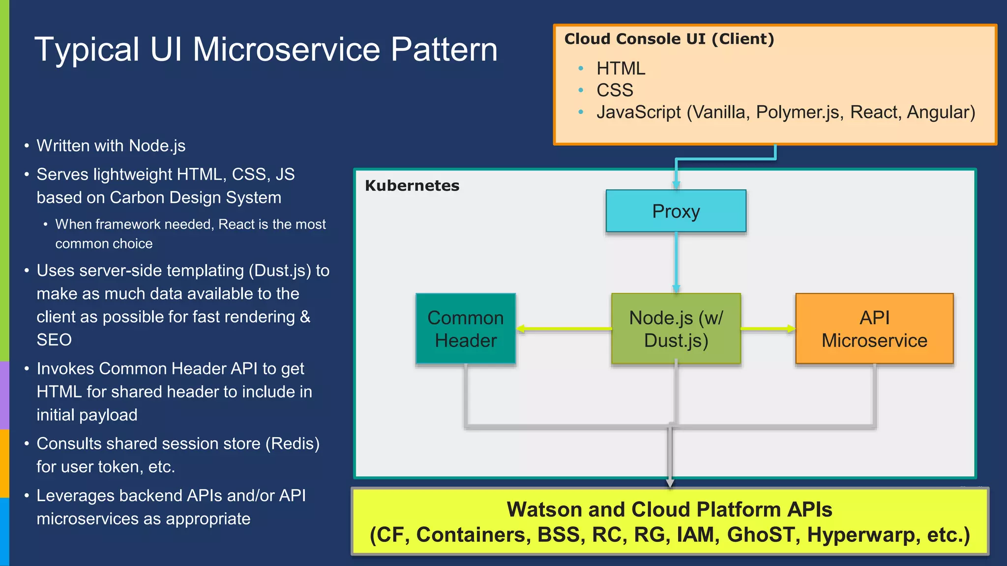 Evolution of the IBM Cloud Console: From Monolith to Microservices and ...