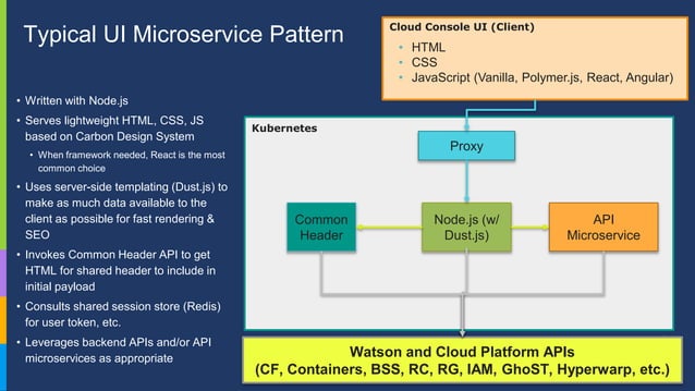 Evolution of the IBM Cloud Console: From Monolith to Microservices and ...