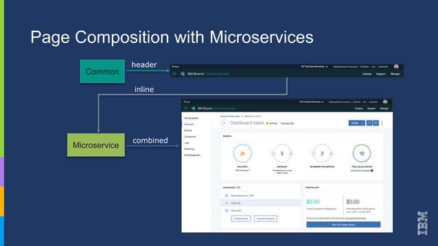 Evolution of the IBM Cloud Console: From Monolith to Microservices and ...