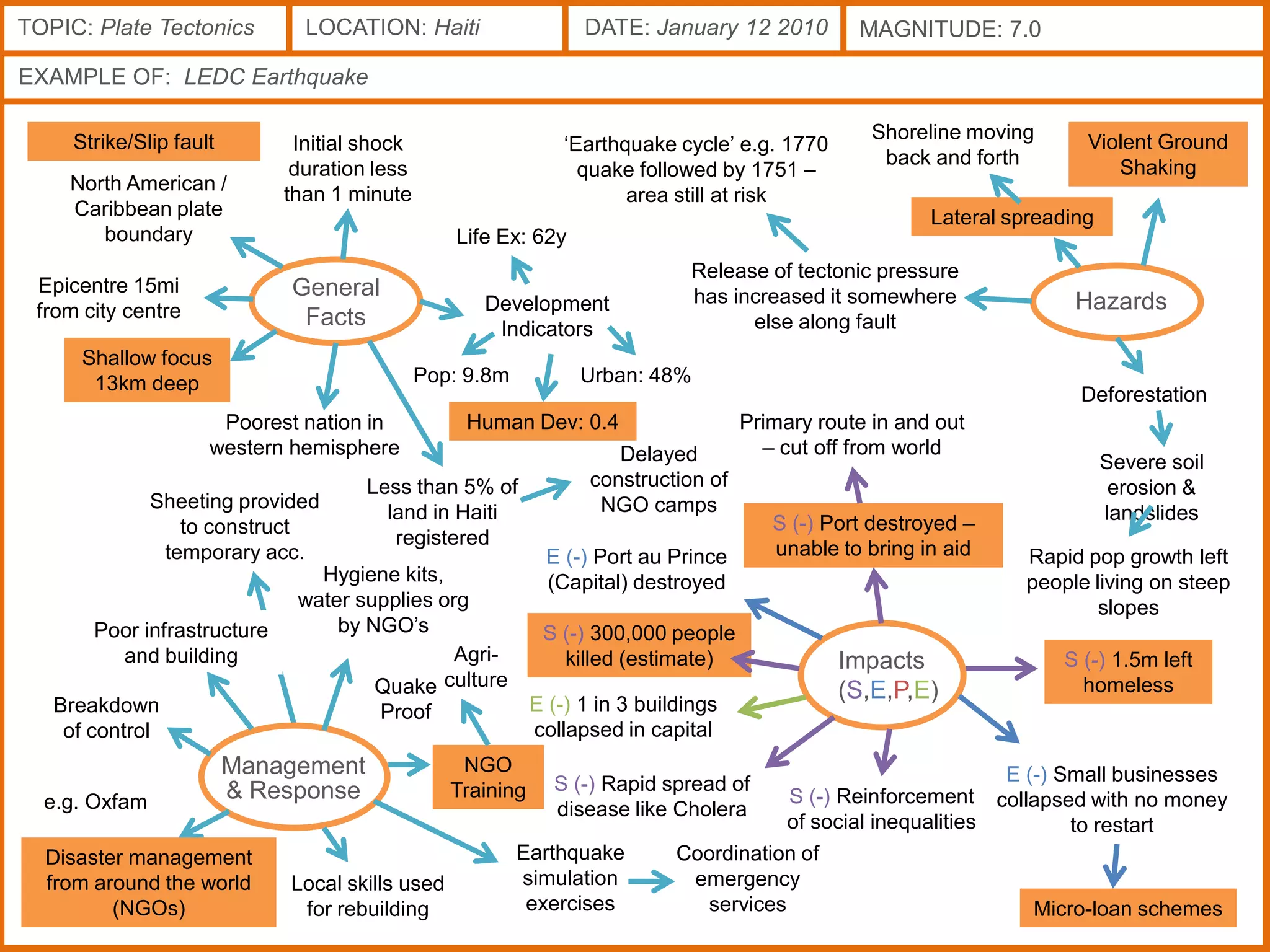 (AQA A2) Plate Tectonics & Associated Hazards Case Studies | PPTX