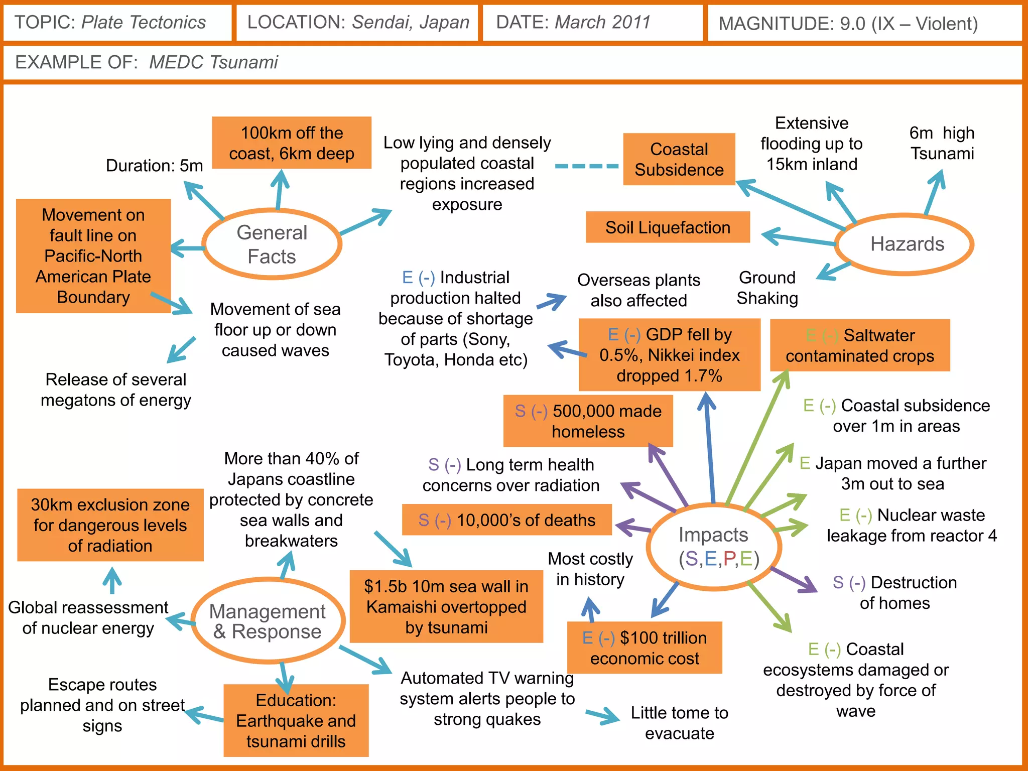 (AQA A2) Plate Tectonics & Associated Hazards Case Studies | PPTX