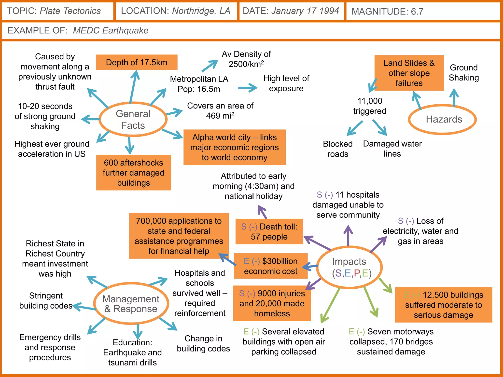 (AQA A2) Plate Tectonics & Associated Hazards Case Studies | PPTX