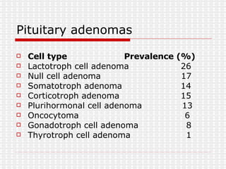 Case Conference of pituitary adenoma | PPT