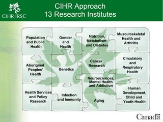 Canada’s Approach: Canadian Institutes of Health Research | PPT