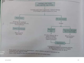 A Case Presentation on Dengue With Warning Signs | PPTX