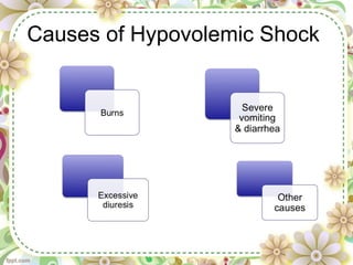Hypovolemic Shock Pathophysiology