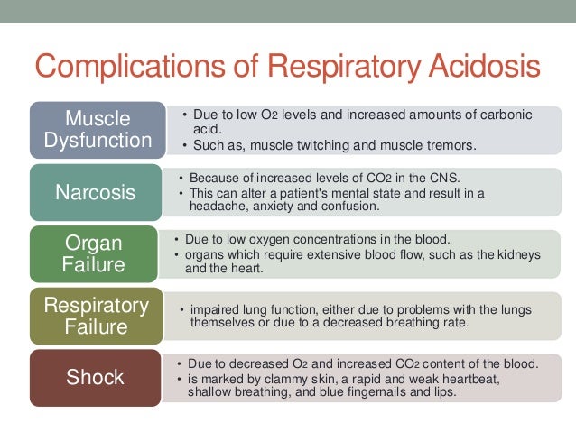 Respiratory Acidosis