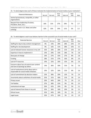 Topline Data: CASE/mStoner/Slover Linett 2011 social media survey | PDF