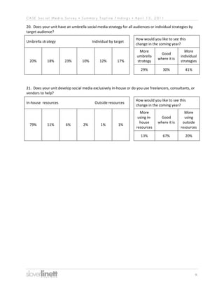 Topline Data: CASE/mStoner/Slover Linett 2011 social media survey | PDF