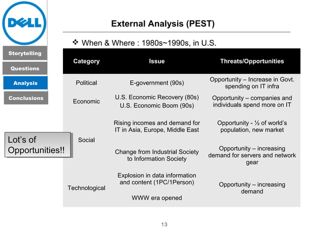 Dell Direct Case Study | PPT | Sales | Business