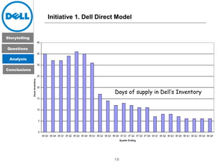 Dell Direct Case Study | PPT