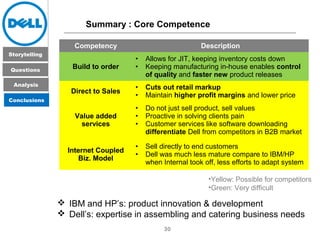 Dell Direct Case Study | PPT