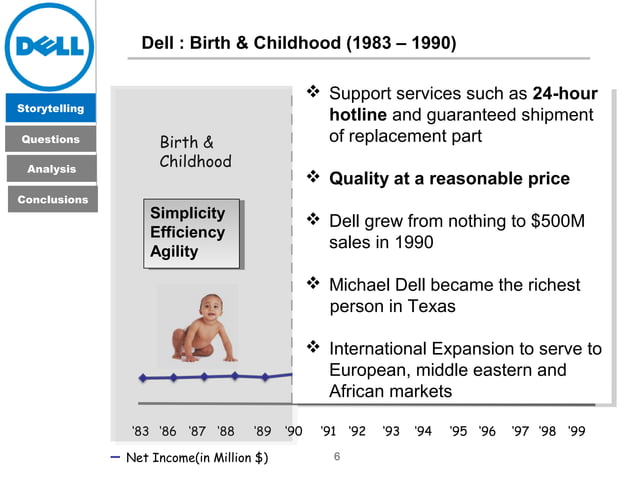 Dell Direct Case Study | PPT | Sales | Business