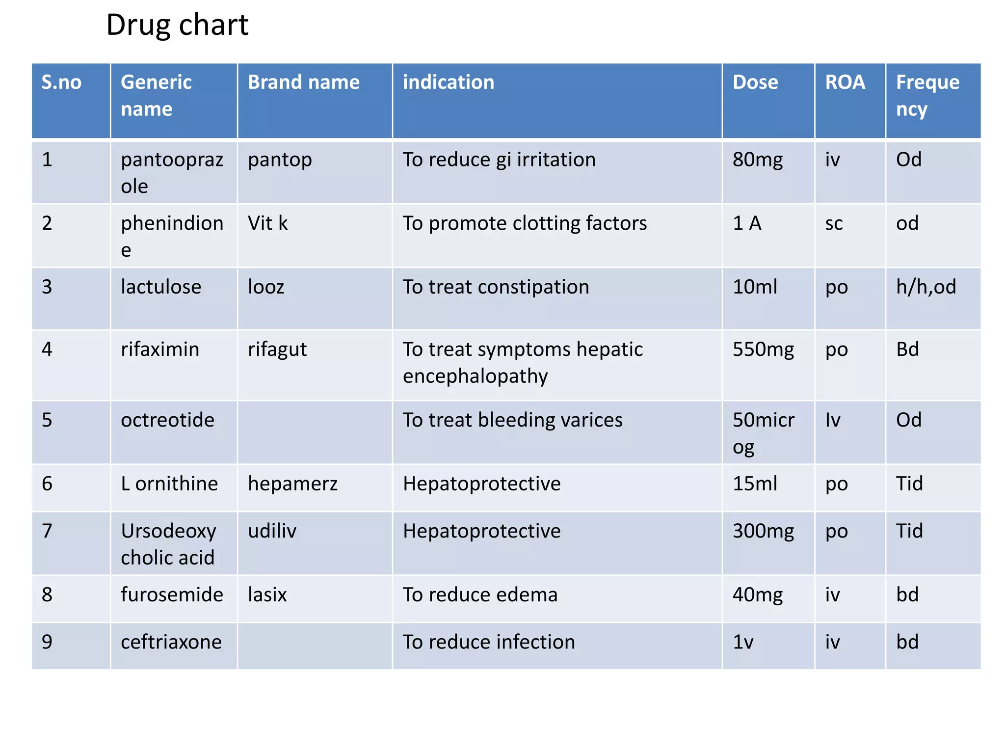 Case presentation on Decompensated Chronic Liver Disease (Non Alcoholic ...